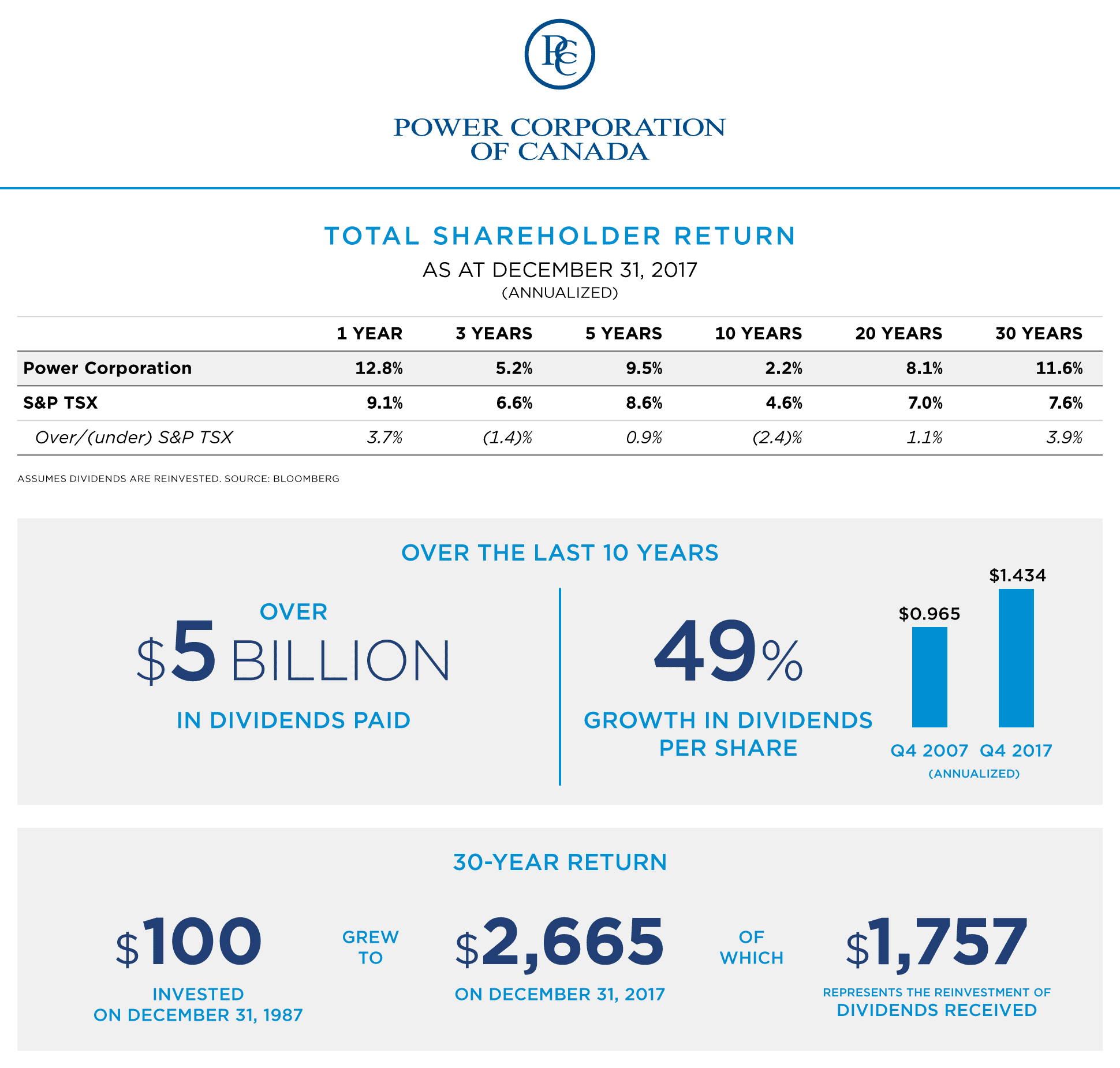 Power Corporation Of Canada Total Shareholder Returns power-corporation-of-canada-total-shareholder-returns