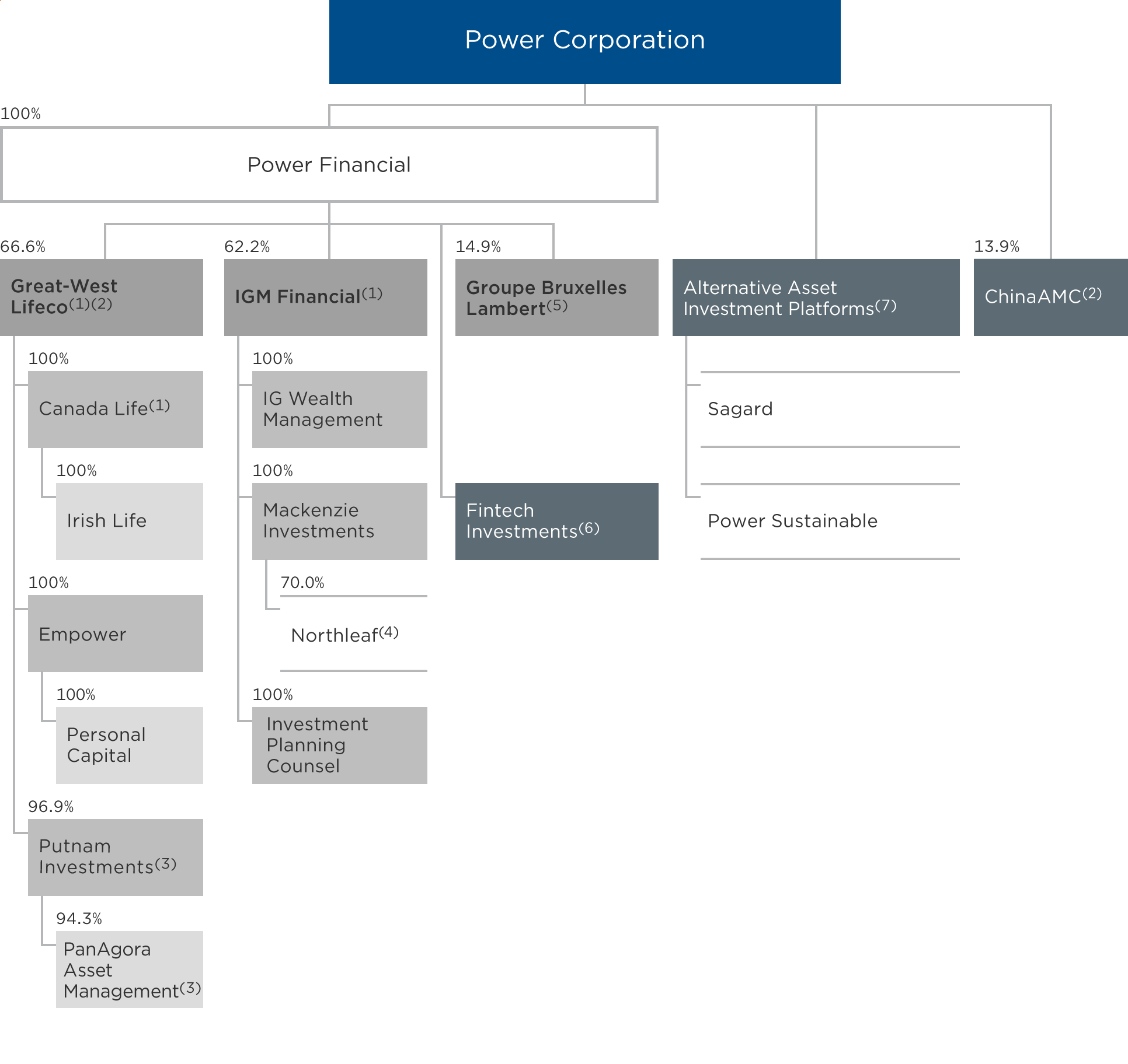 Organization Chart | Power Corporation of Canada