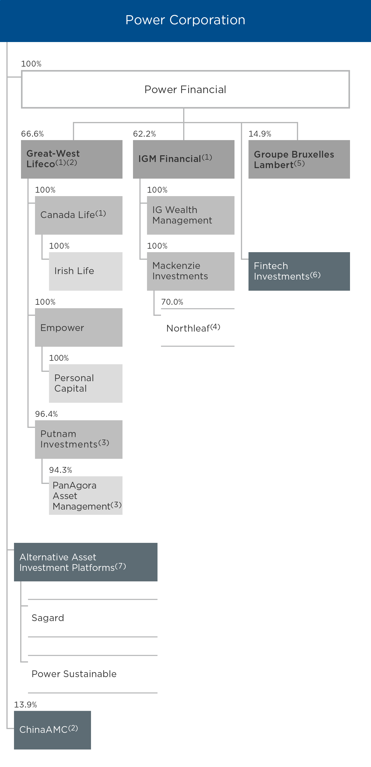 Organization Chart | Power Corporation of Canada