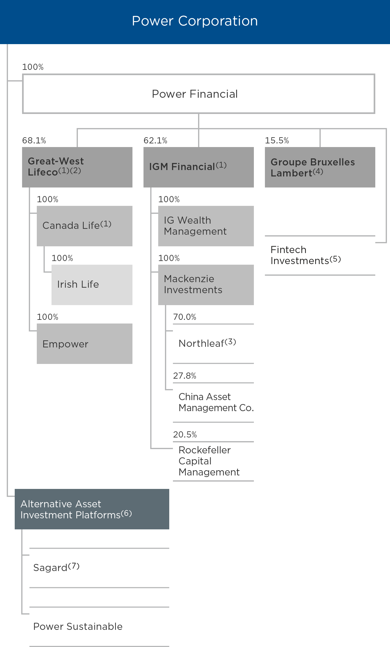 Organization Chart | Power Corporation of Canada
