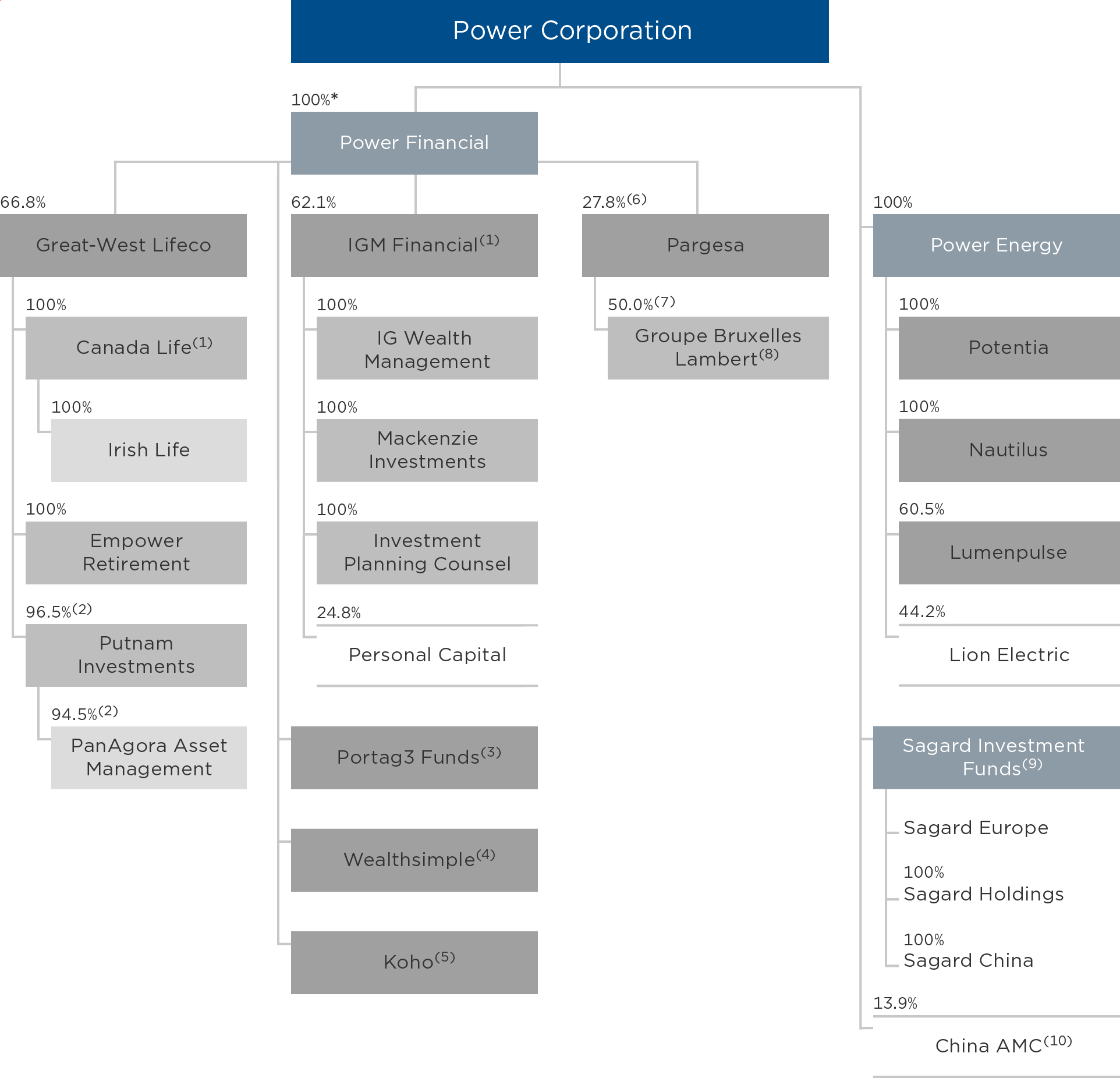 Power Corporation of Canada | Organization Chart