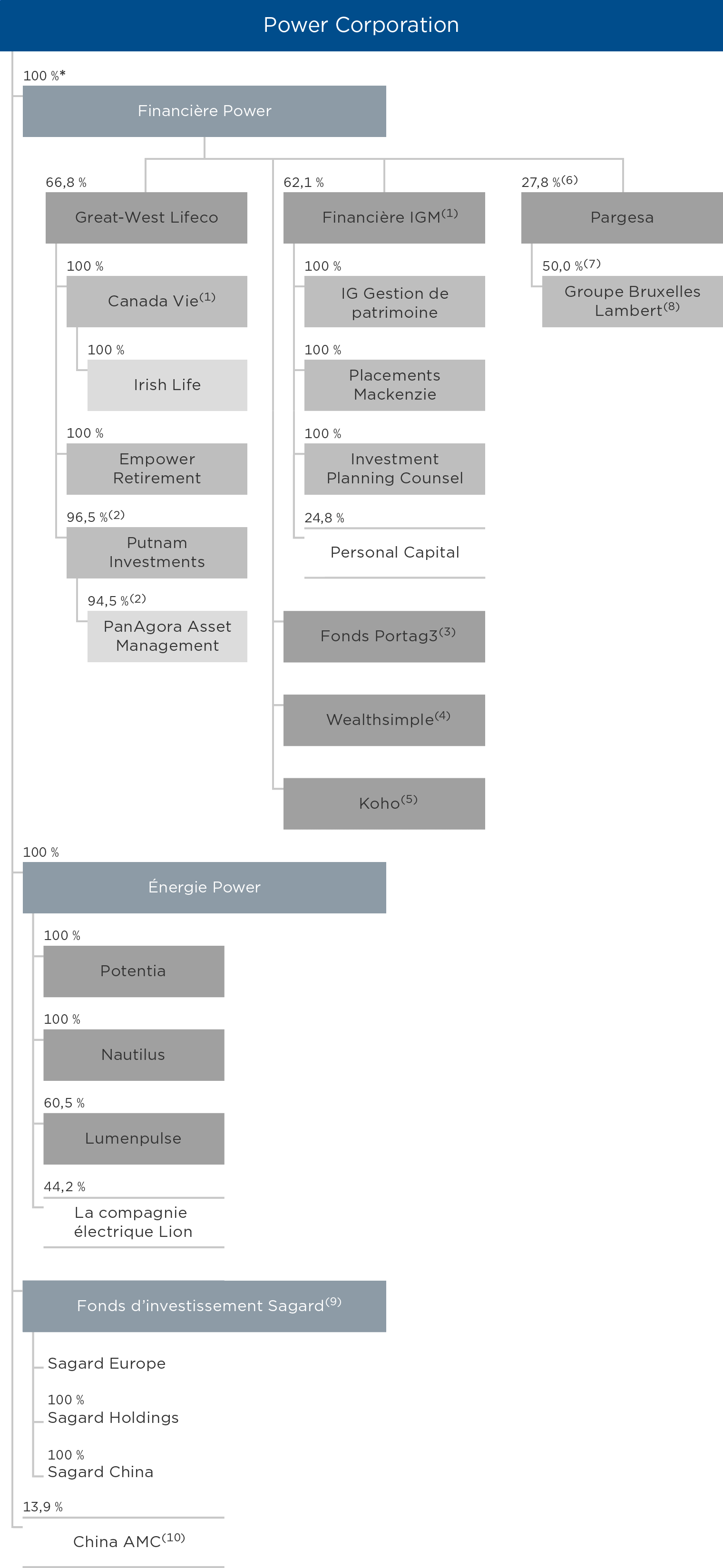 Power Corporation du Canada | Organigramme
